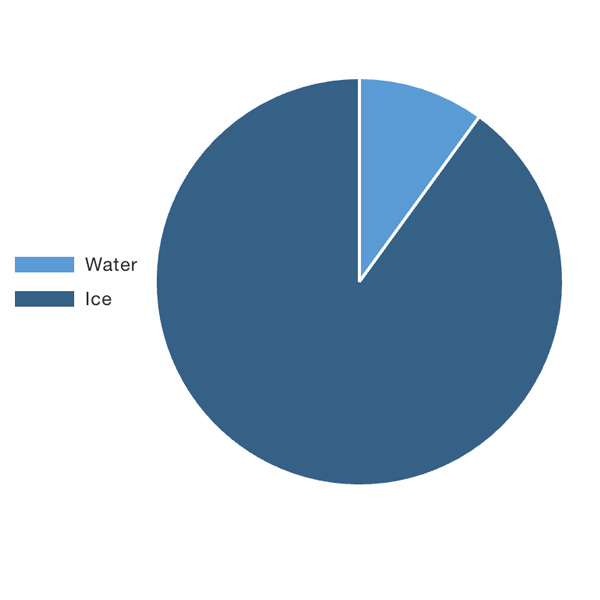 Flake and Nugget Ice Makers